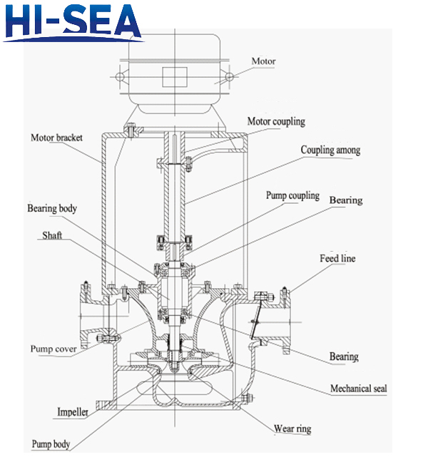 CLZ Series Marine Vertical self-priming Centrifugal Pump - Marine Centrifugal Pump - Hi-sea